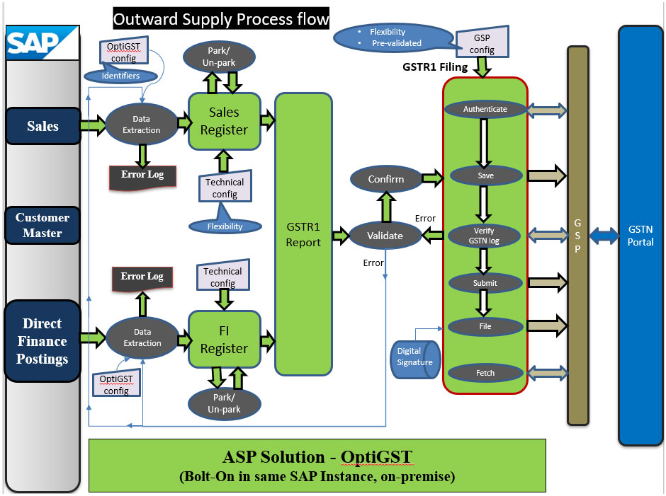 SAP GST Solutions India | OptiGST | SAP GST Add-on product | Innoval ...